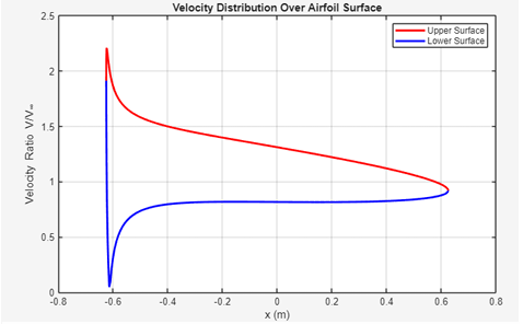 Flow Simulation over a Joukowski Airfoil - Hello, I'm Abdelrahman Mohamed